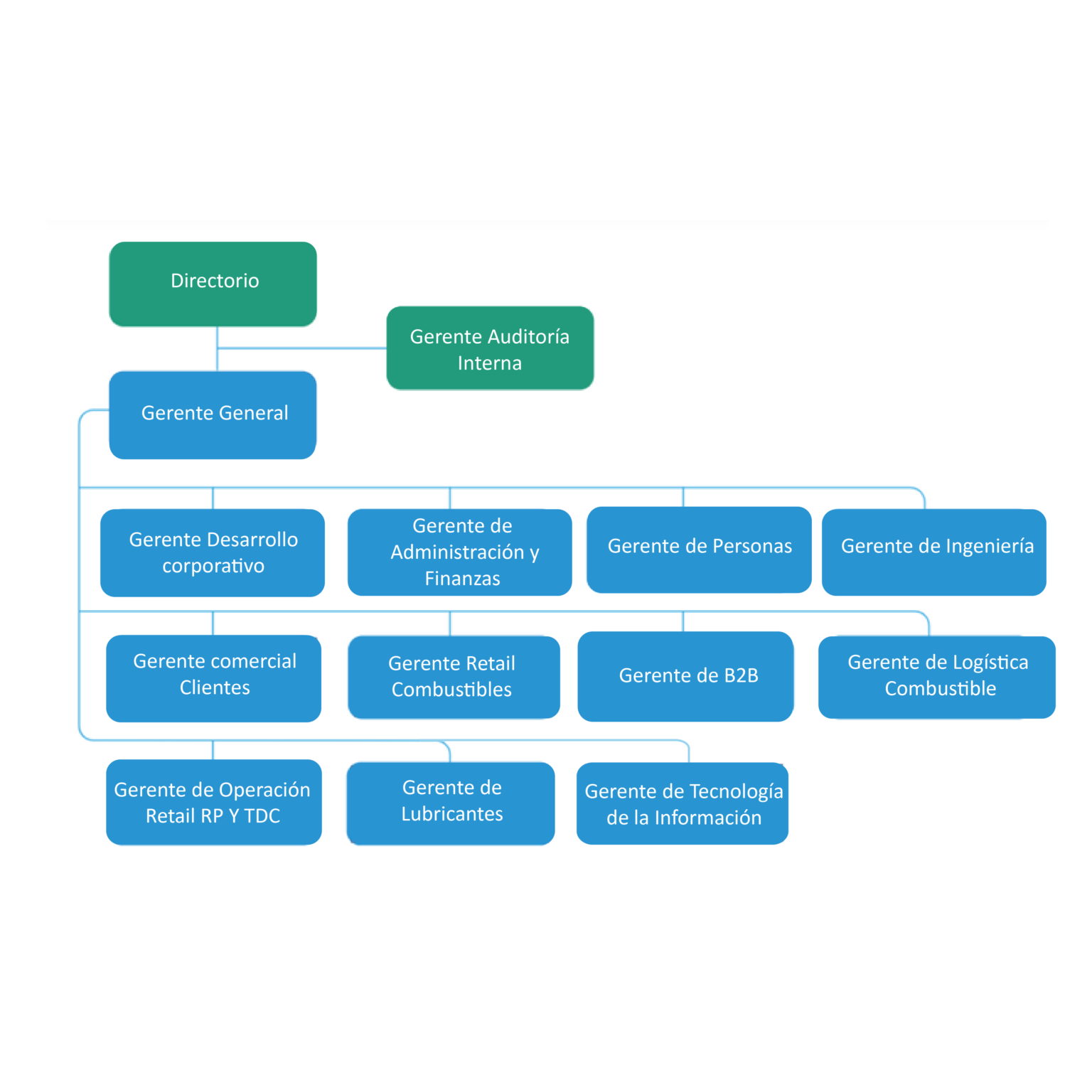 Organigrama - Esmax | Empresa de combustible y lubricantes en Chile